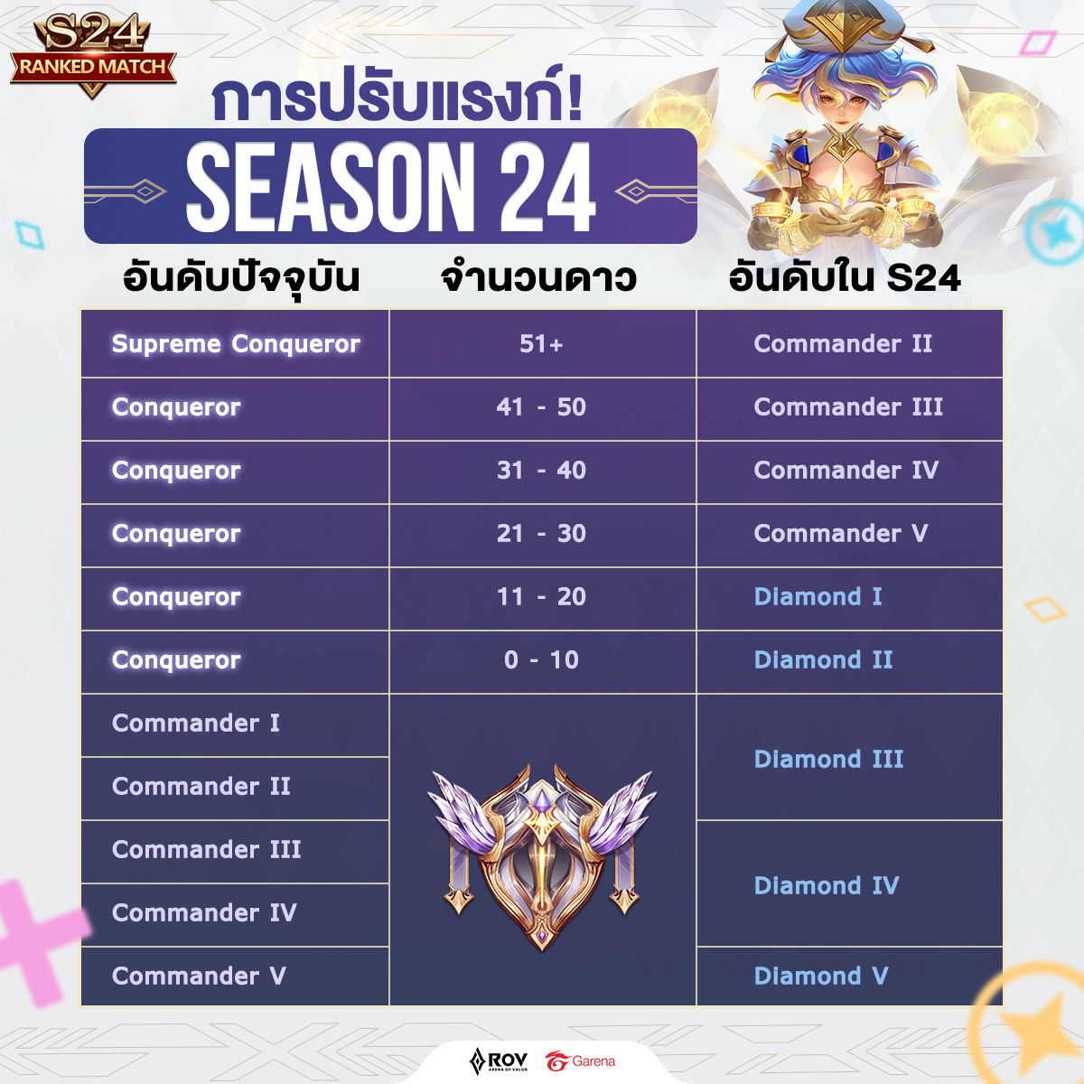 ตาราง รีแรงค์ ROV Season 24-1 | I3siam | ข่าวไอที อัพเดทข้อมูลข่าวสาร ...