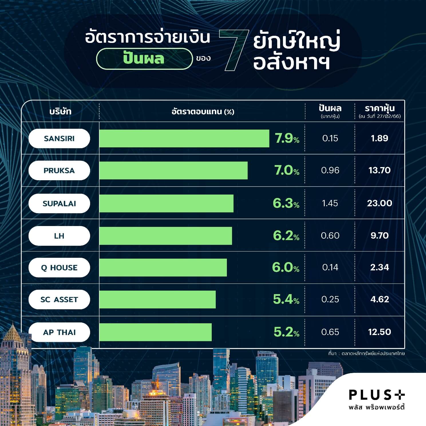 พาส่อง อัตราการเติบโต 7 อสังหาริมทรัพย์ 2565-3 | I3siam | ข่าวไอที อัพเดทข้อมูลข่าวสารเกี่ยวกับ ...