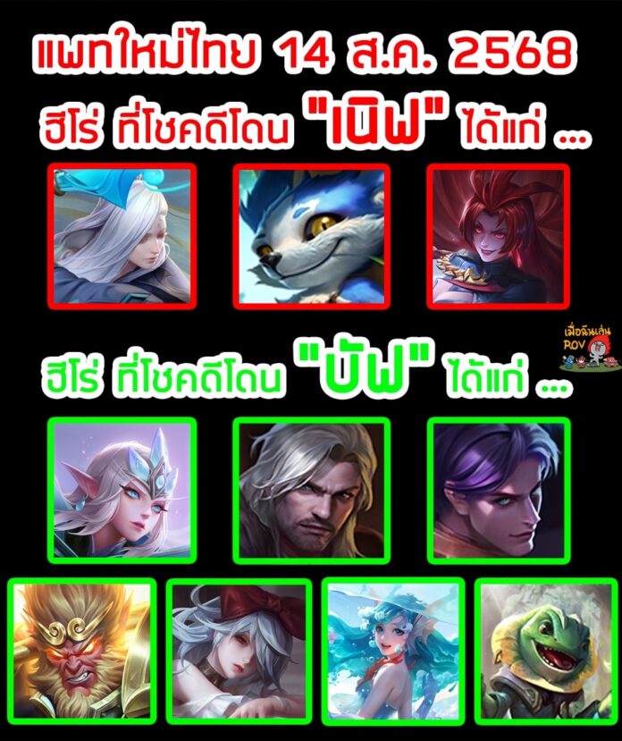 RoV ปรับสมดุลฮีโร่ 14 สิงหาคม 2568 - I3siam | ข่าวไอที อัพเดทข้อมูลข่าวสารเกี่ยวกับ ข่าวเทคโนโลยี